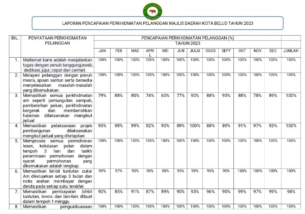 LAPORAN PIAGAM PELANGGAN | MAJLIS DAERAH KOTA BELUD